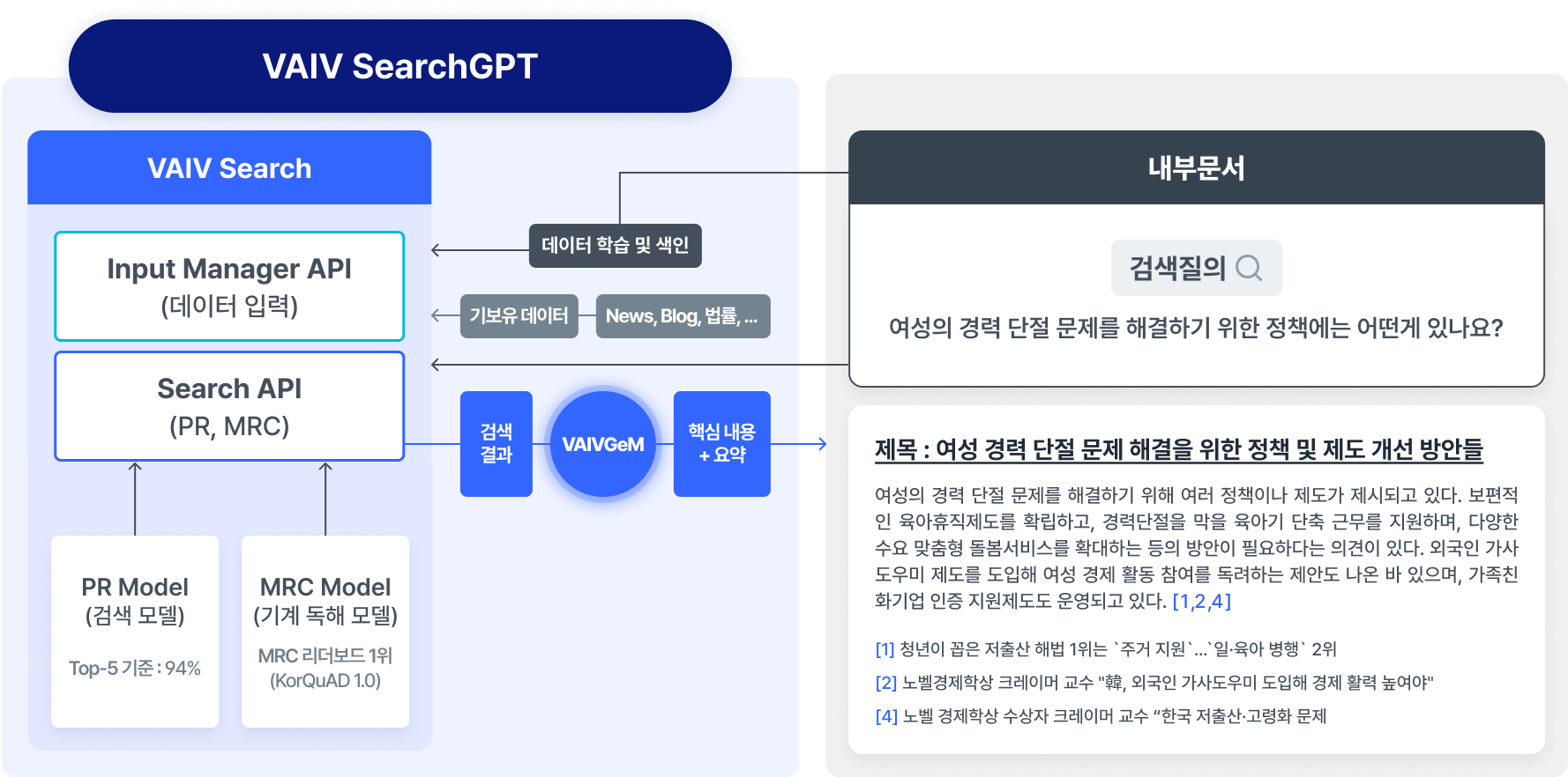 AI 플레이그라운드 - VAIV AI PLATFORM